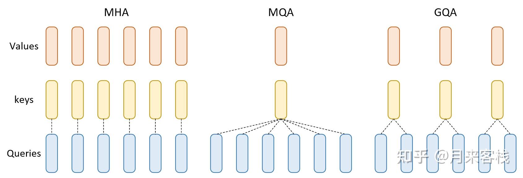 GQA 原理，如何把现有大模型无缝迁移为 GQA或MQA？这篇实战教程讲透了！ - 知乎