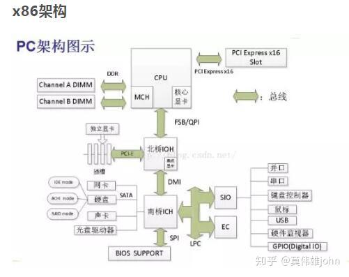 RICS-V和ARM与X86三种芯片架构分析 - 知乎