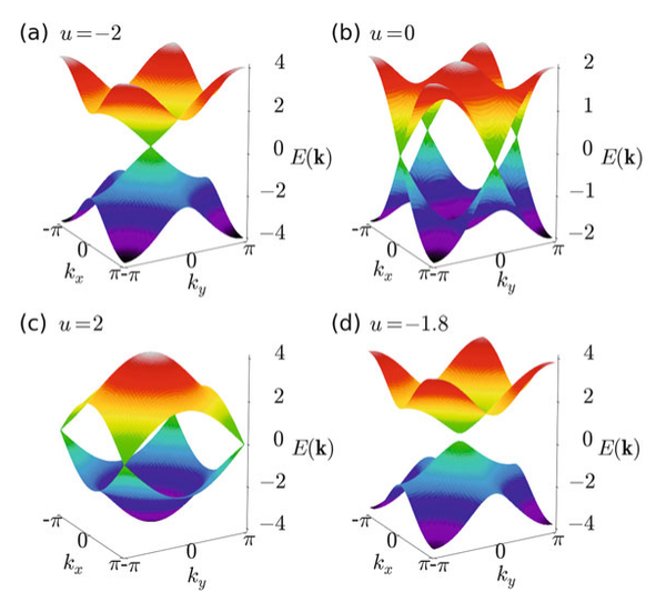 Something about Qi-Wu-Zhang model by Mathematica - 知乎