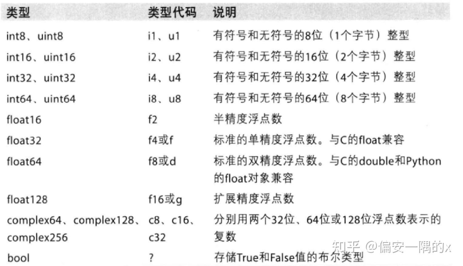 Python之数据分析 Numpy、pandas、matplotlib 知乎