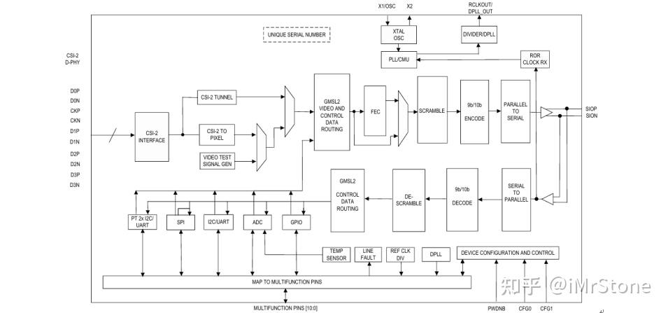 GMSL 明星产品之 MAX96717 - 知乎