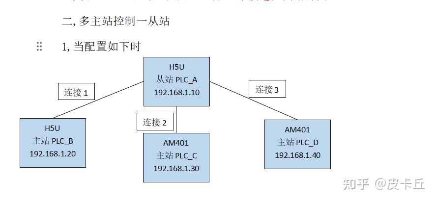 汇川PLCH5U-EIP一从多主通讯设置 - 知乎