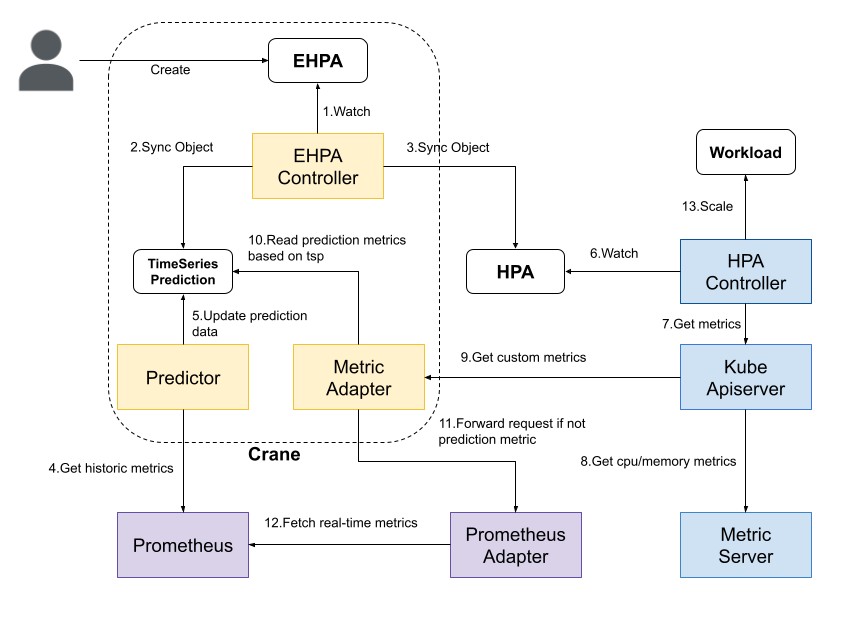酷家乐基于 Crane EHPA 的弹性落地实践 - 知乎