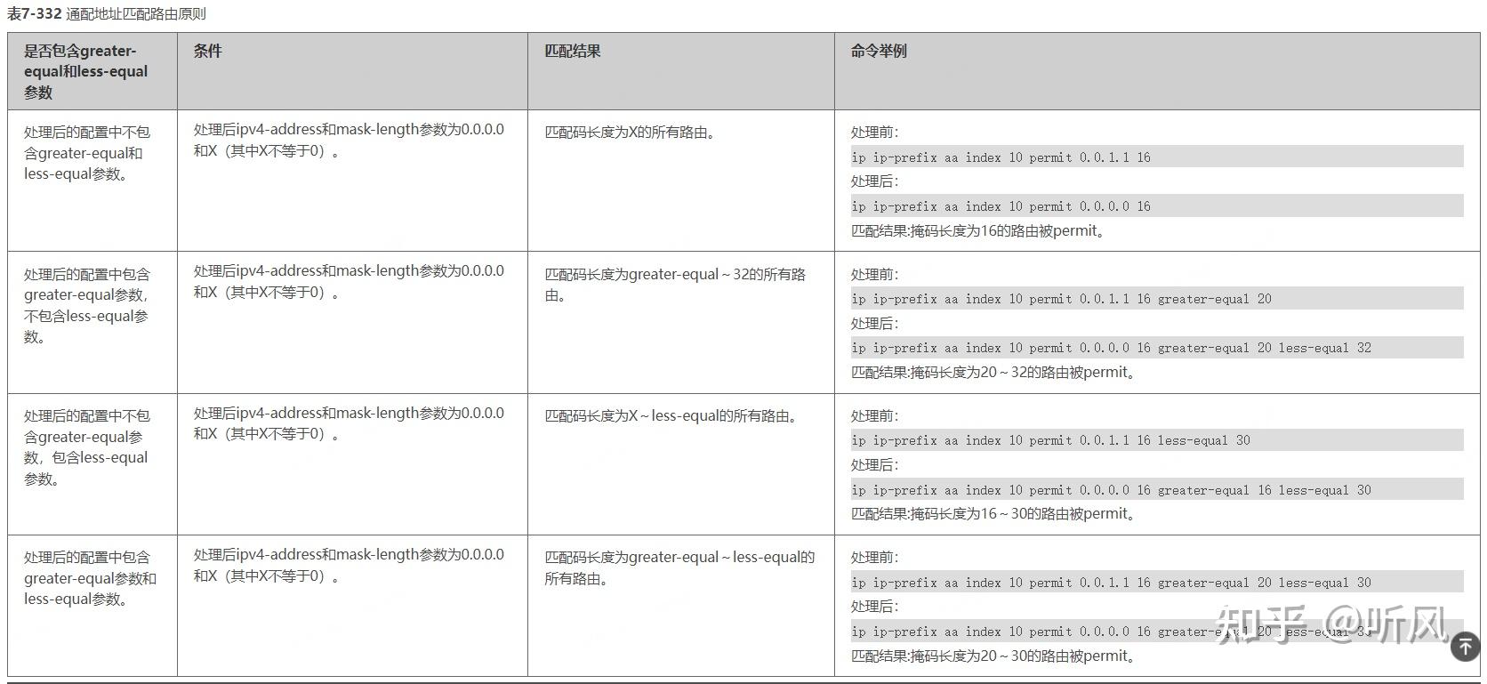 ip ip-prefix（地址前缀列表） - 知乎