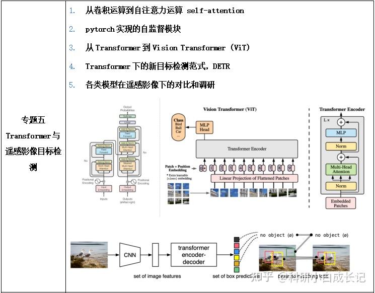 遥感影像目标检测：从CNN（Faster-RCNN）到Transformer（DETR）技术应用 - 知乎
