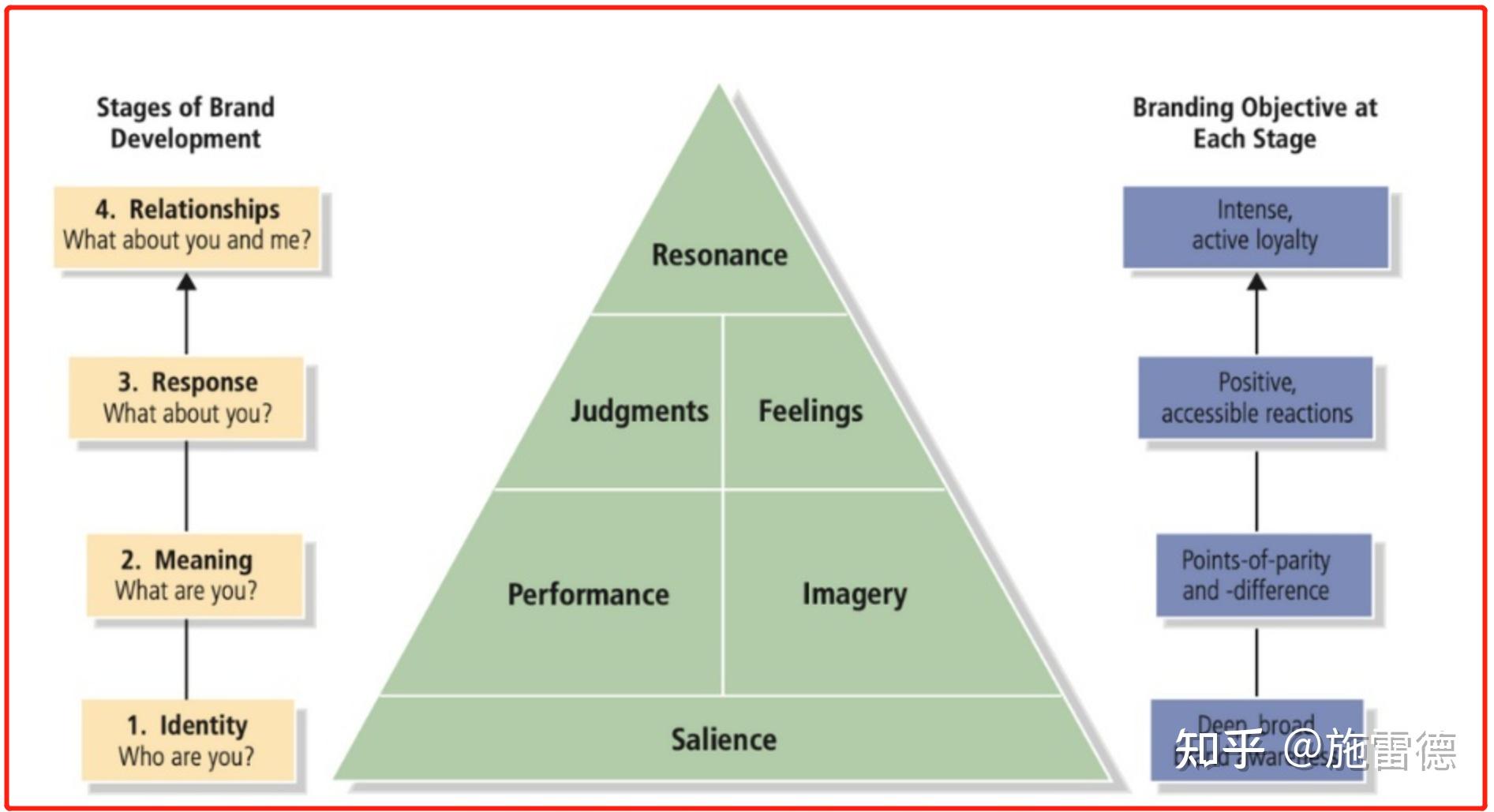 品牌理论发展史【第七阶段】：凯文·凯勒的品牌资产模型CBBE - 知乎
