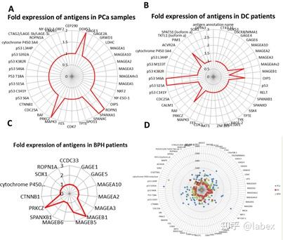 蛋白质芯片Sengenics技术介绍 - 知乎