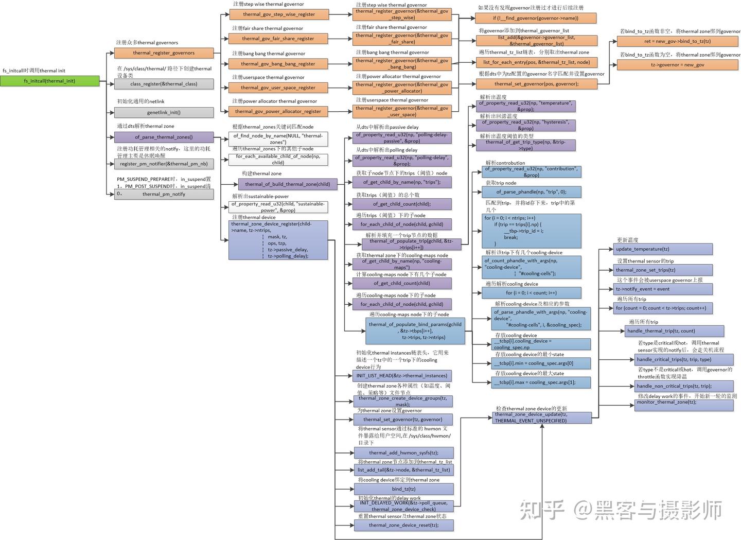 一文搞懂linux thermal - 知乎