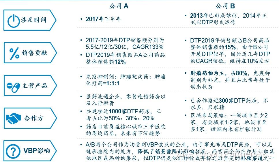 DTP药房专题研究报告 - 知乎