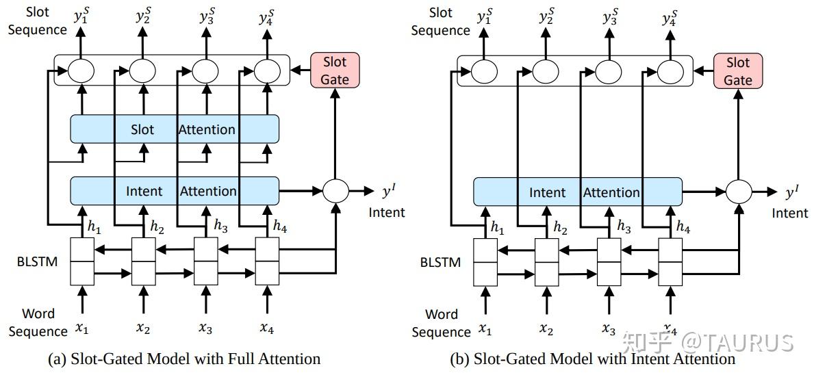 Intent Detection and Slot Filling（更新中。。。） - 知乎