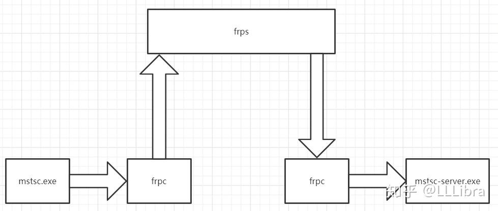 frp同时转发远程桌面的 TCP 和 UDP 端口 - 知乎