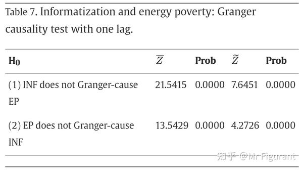 Stata学习：如何输出面板格兰杰因果分析结果？xtgcause - 知乎
