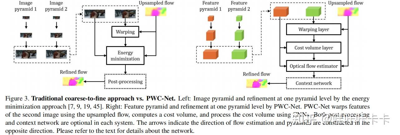 PWC-Net: CNNs for Optical Flow Using Pyramid, Warping, and Cost Volume - 知乎