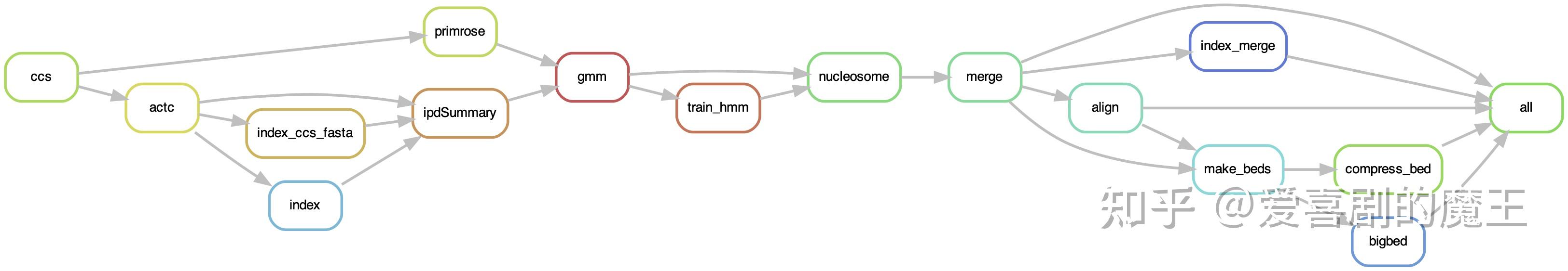 论文阅读——利用 fibertools 进行 DNA-m6A 调用和长读数表观遗传学与基因综合分析 - 知乎