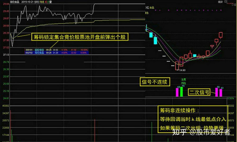 通达信《筹码锁定决策系统》全套，专抓主升浪、 专抓个股的爆发点、 专抓妖股的优秀系统！ - 知乎