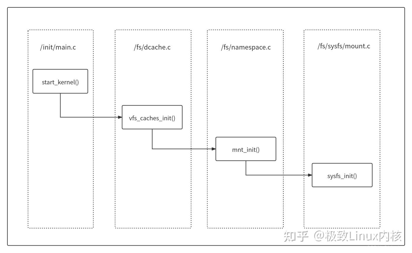 linux内核伪文件系统—sysfs分析 - 知乎