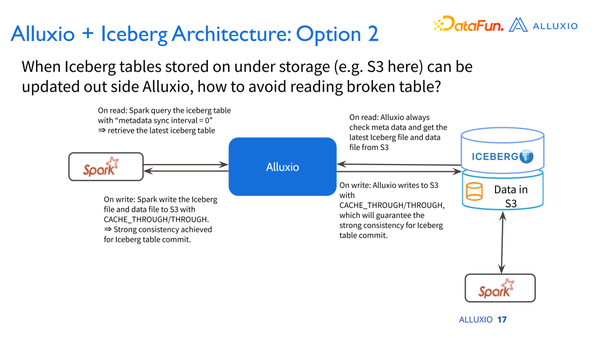 Presto+Alluxio 加速 Iceberg 数据湖访问 - 知乎