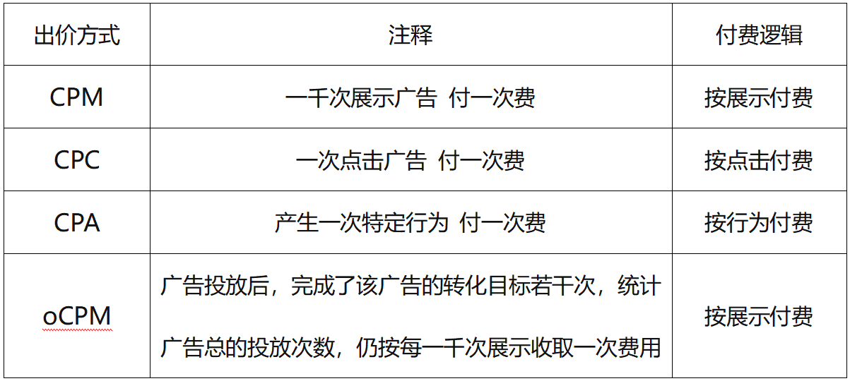详解CPM、oCPM、eCPM的区别 - 知乎