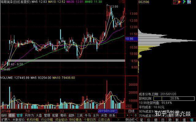 出现单峰密集状态，坐等主力拉升 - 知乎