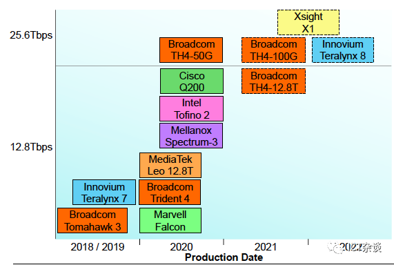 Xsight X1系列25.6Tbps交换芯片 - 知乎