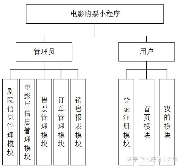 【计算机毕业设计课程设计】基于微信的电影票购票系统小程序设计与实现(源码文章) 含java Web管理端 知乎