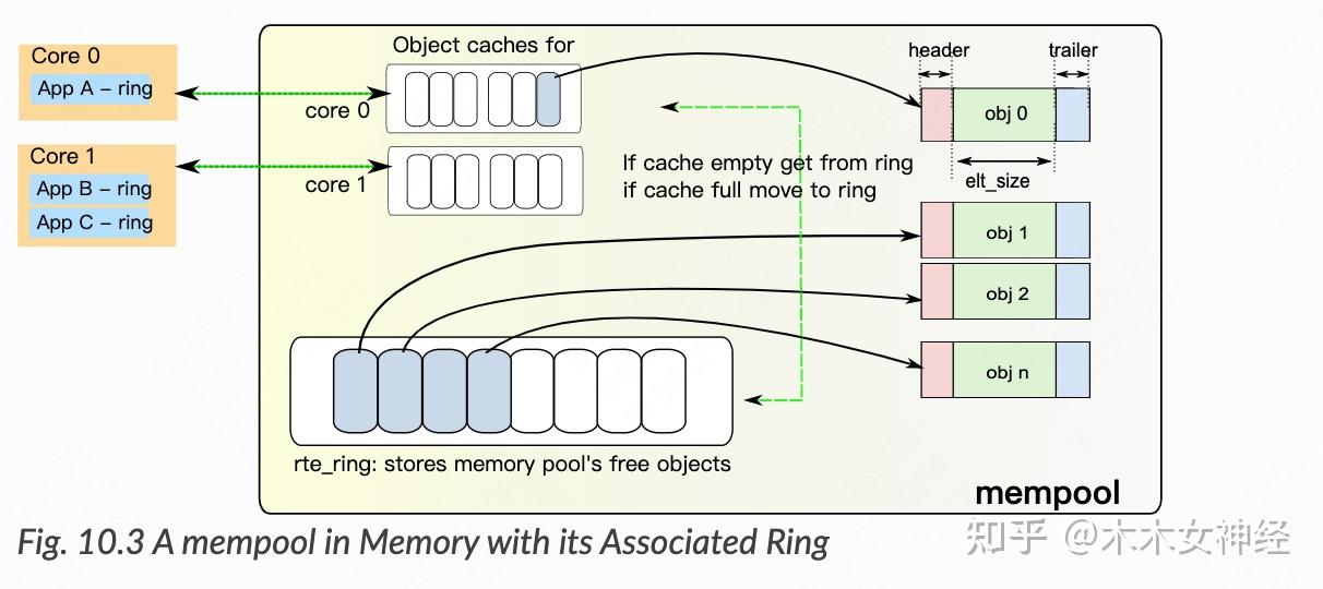 DPDK-内存管理系列之基础篇 - 知乎
