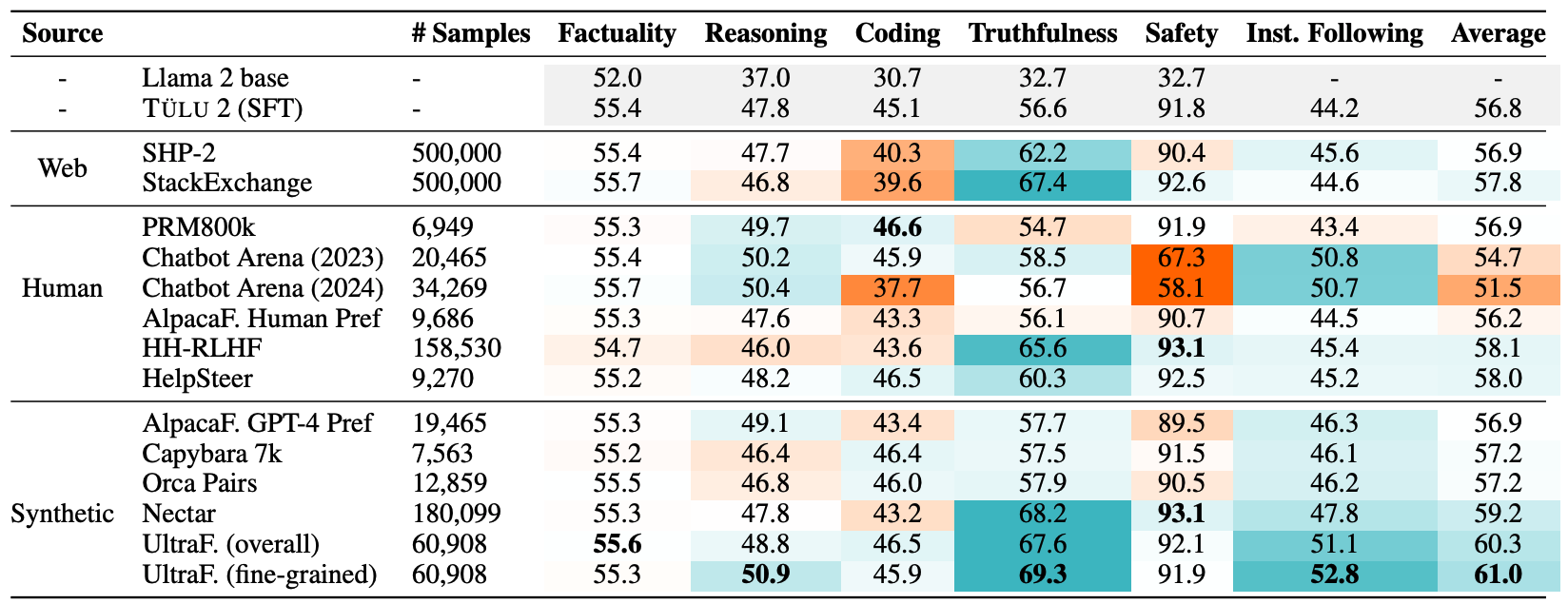 解读 DPO 和 PPO：拆解从偏好反馈中学习的最佳实践 - 知乎