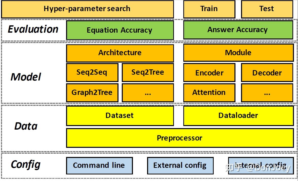 MWPToolkit：一个统一、灵活、模块化的PyTorch自动求解数学应用题算法工具库 - 知乎