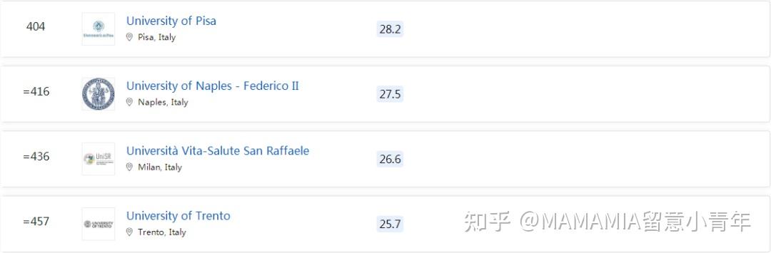 NEW！2023QS大排名，意大利大学全科/单科，一览无余！ - 知乎