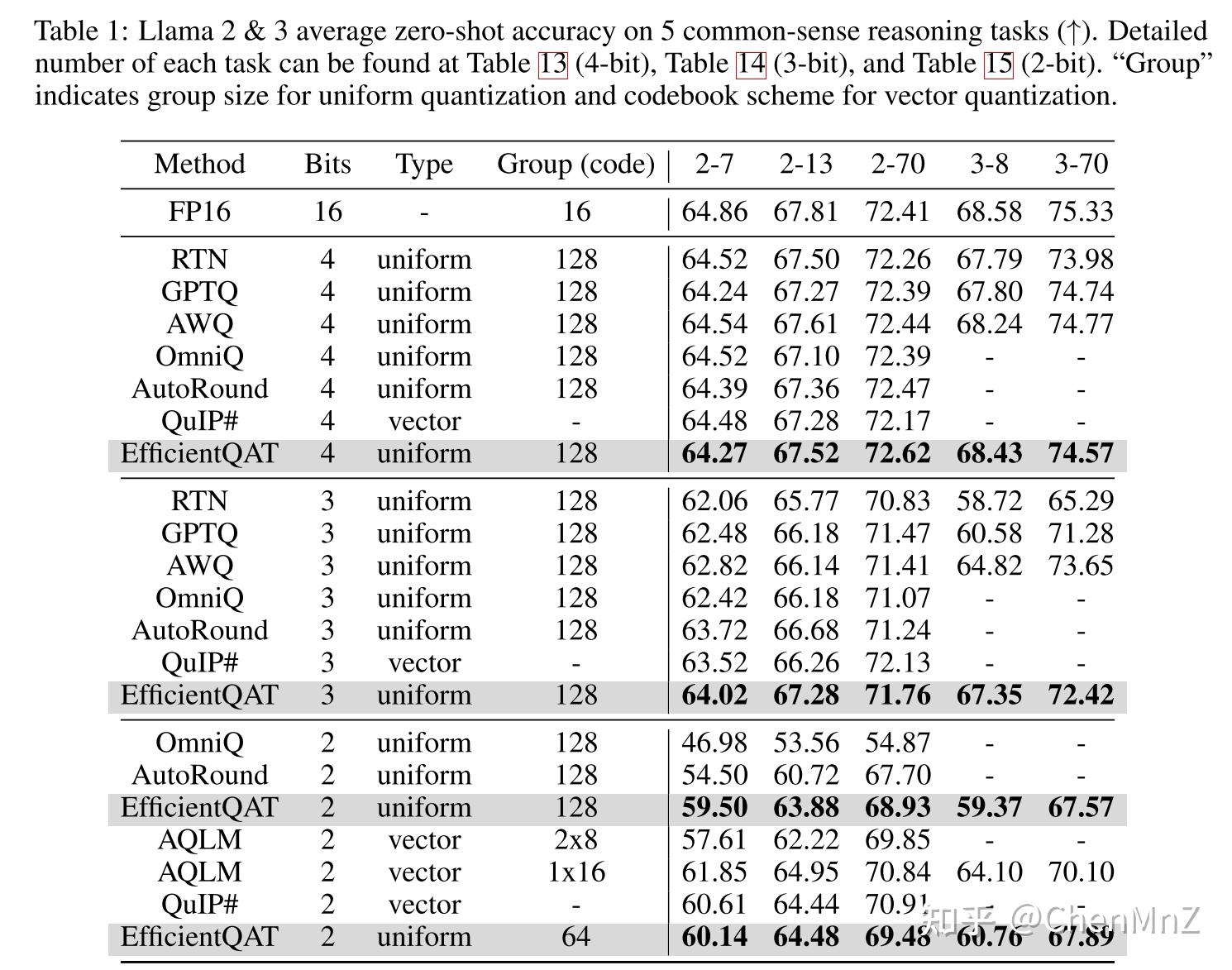 [ACL 2025 Main] EfficientQAT: 高效的大模型QAT方案，单卡完成70B模型QAT - 知乎