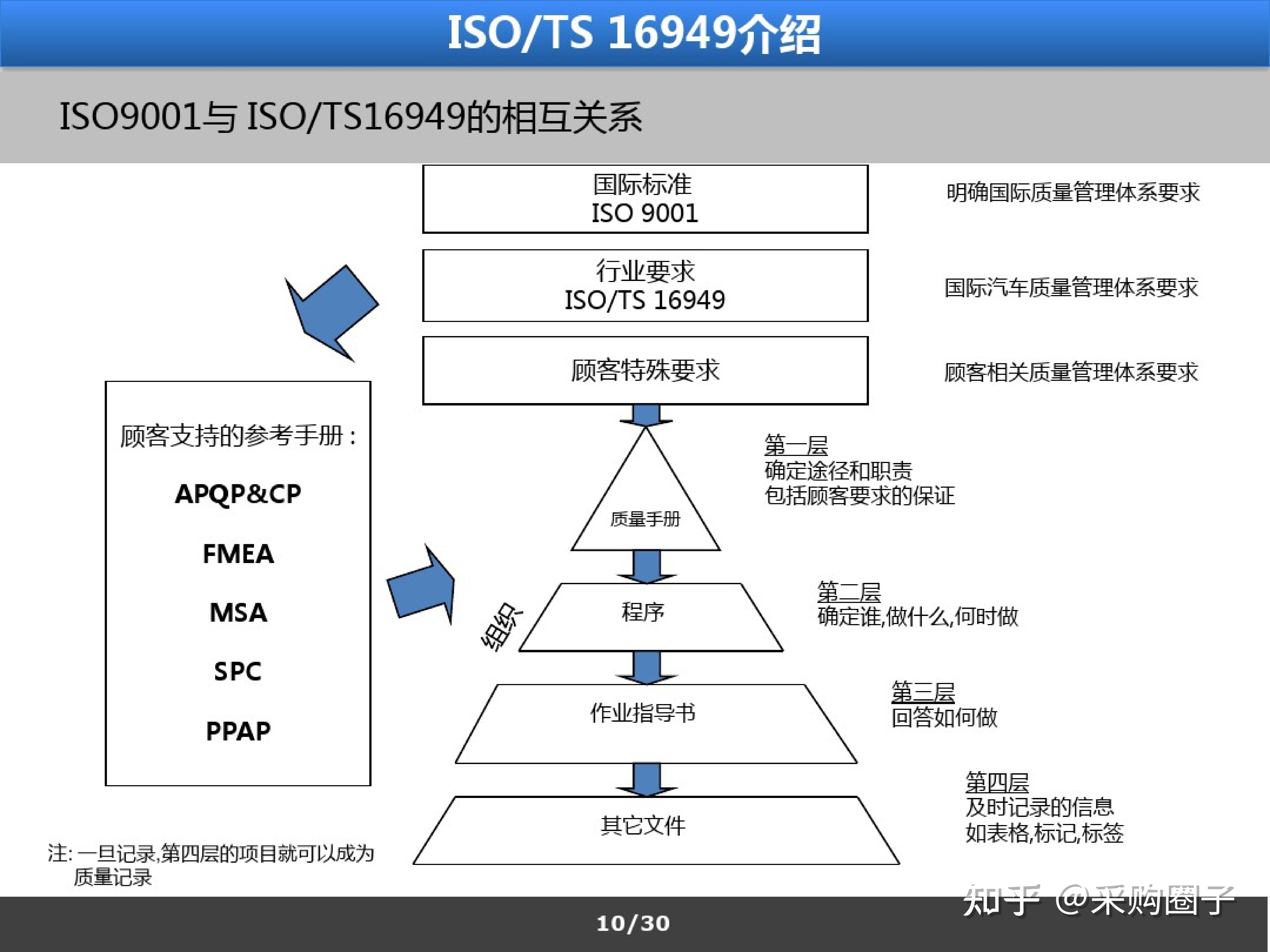 ISO/TS16949 核心指南：质量管理五大工具从理论到实战全解析 - 知乎