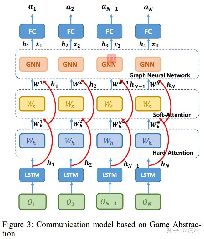 [G2ANet]Game Abstraction via Graph Attention Net - 知乎