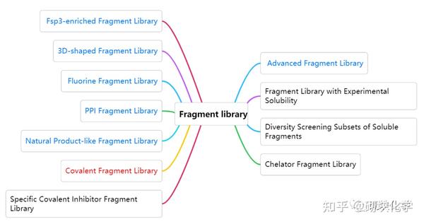 基于片段的药物发现—高质量分子库的重要性（八）Covalent Fragment Library 作者：砌小智&工号006 - 知乎