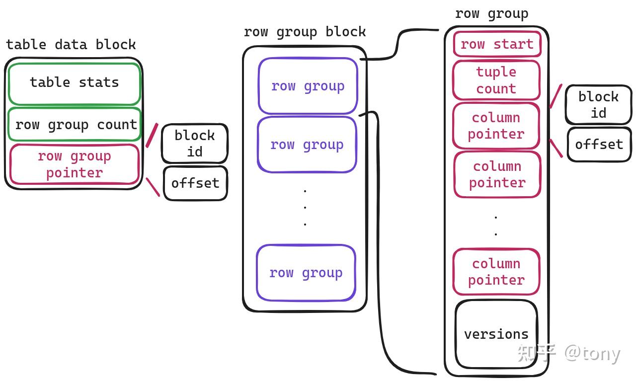 DuckDB -- table的存储格式 - 知乎