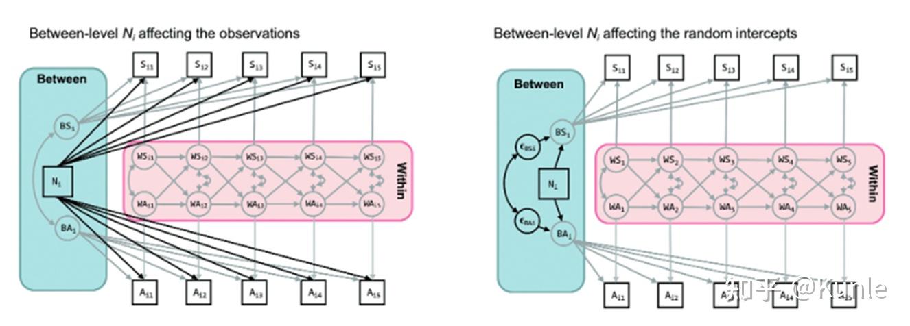 随机截距交叉滞后模型（Random Intercept Cross-Lagged Panel Model, RI-CLPM） - 知乎