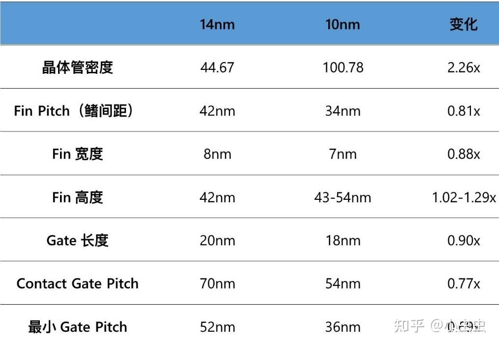 台积电5nm与三星5nm的本质差异 （骁龙888与麒麟9000） - 知乎