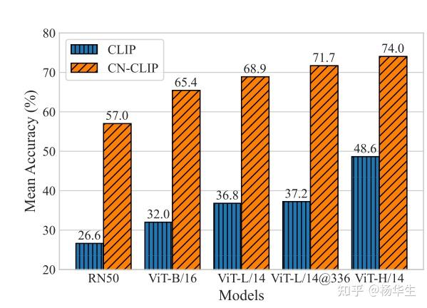 ALI DAMO：Chinese CLIP 两阶段模型 - 知乎