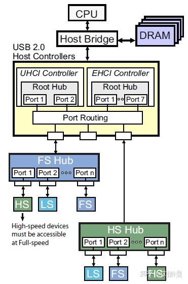pcie&usb对比学习笔记第一章：背景 - 知乎