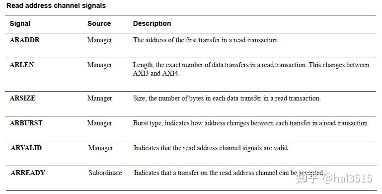 AXI协议详解1：理解AXI4协议 - 知乎