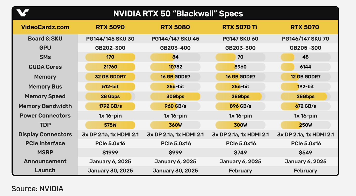 Nvidia RTX 50系列的Blackwell架构简评：注水不少的牙膏！ - 知乎