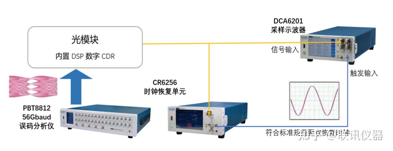 产品升级 | 56Gbaud CR6256！400G/800G单多模光模块及接口的时钟提取 - 知乎