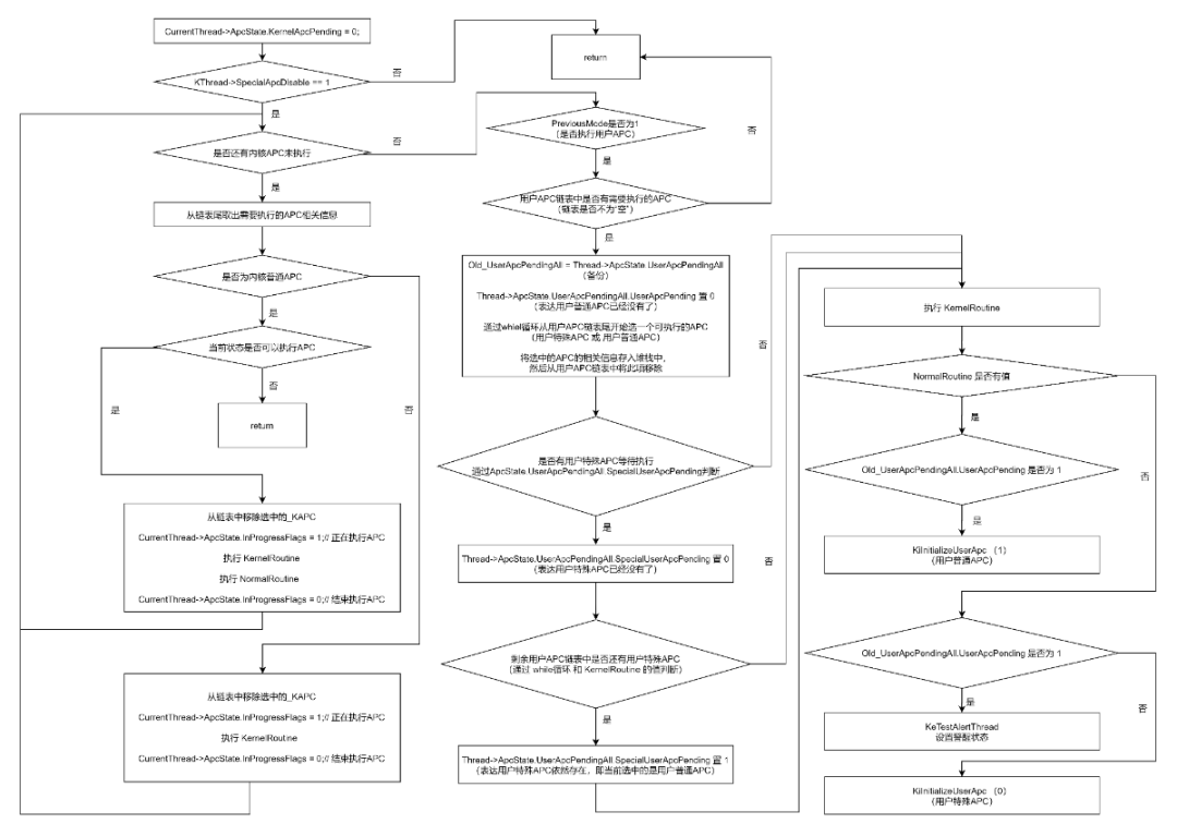 Win10 x64 APC的分析与玩法 - 知乎
