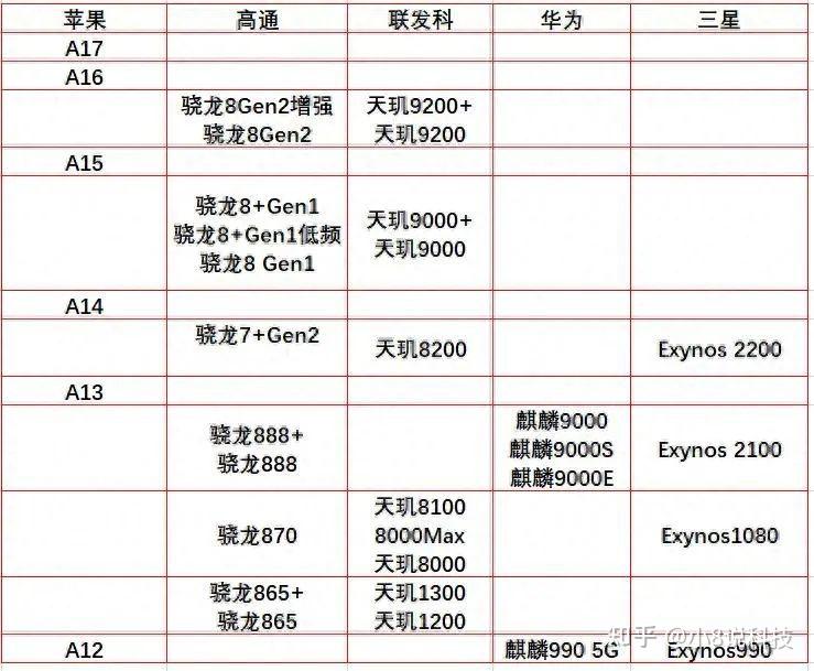 芯片对决：探究苹果A17 Pro与华为麒麟9000S的巅峰之争！ - 知乎