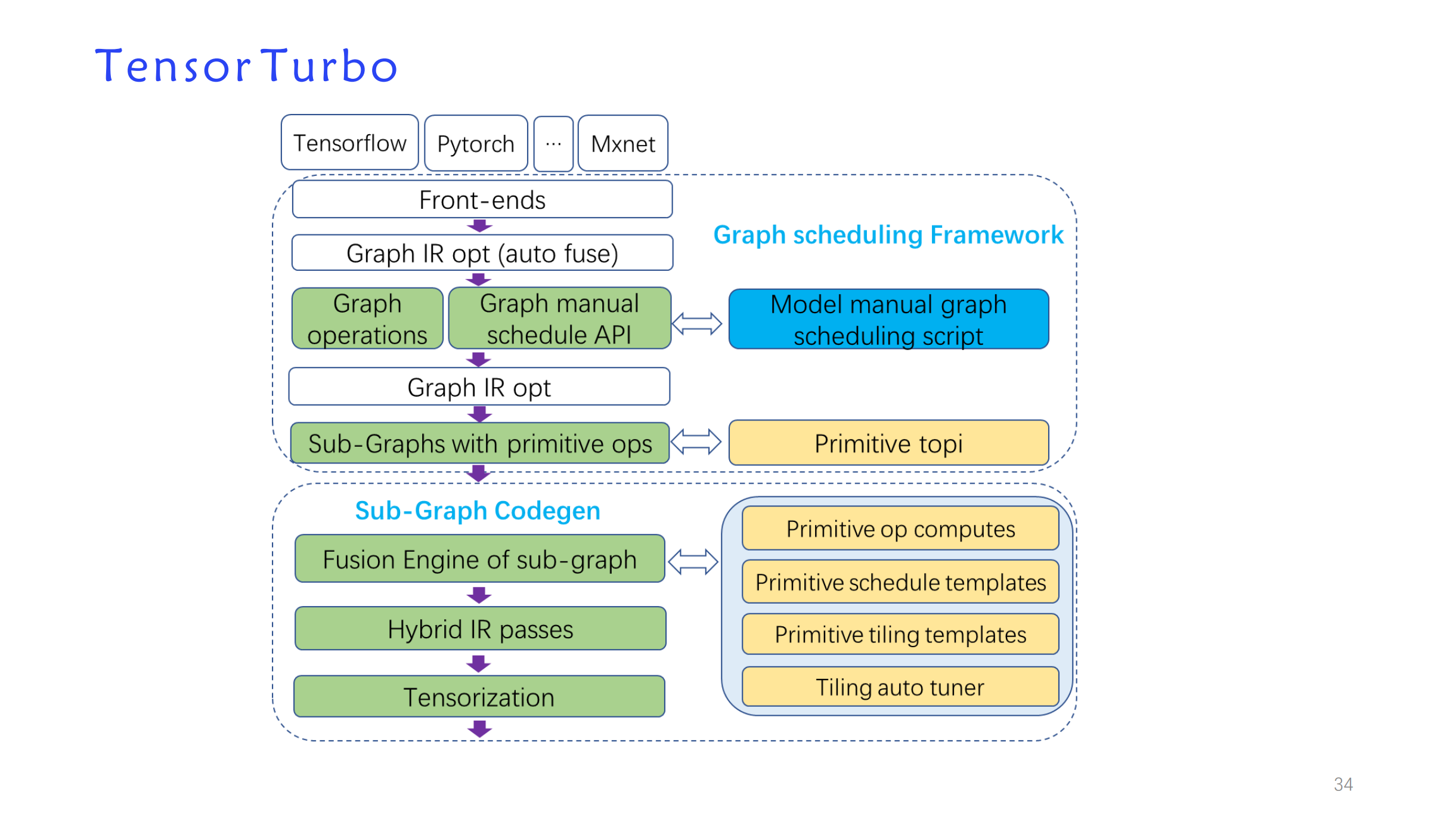 希姆计算：基于 TVM 的 DSA AI 编译器构建 - 知乎