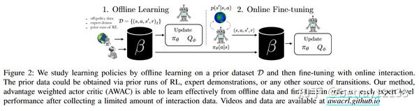 AWAC: Accelerating Online Reinforcement Learning with Offline Datasets - 知乎