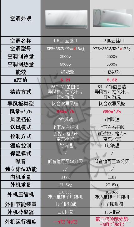 格力云锦二代与云锦三代怎么选？哪款性价比更高？