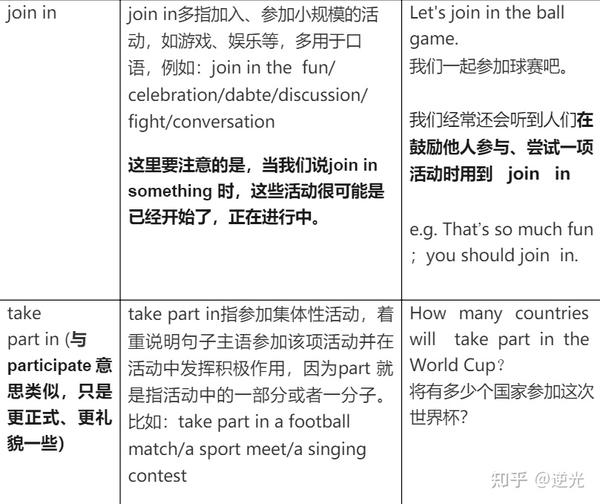 干货‖经典的英语图画作文写作模板+重点词汇attend讲解+一组近义词（参加）辨析 - 知乎