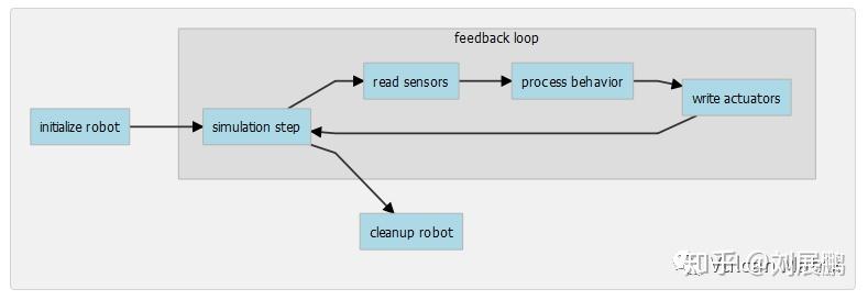 开发经验分享(3) - Webots + Matlab/Simulink联合仿真方法 - 知乎
