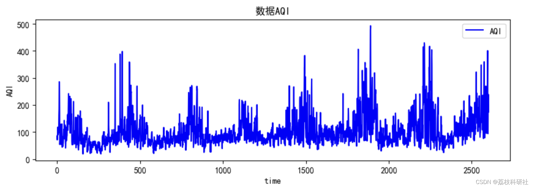 基于arima Lstm组合模型的预测方法研究(python代码实现) 知乎 5573