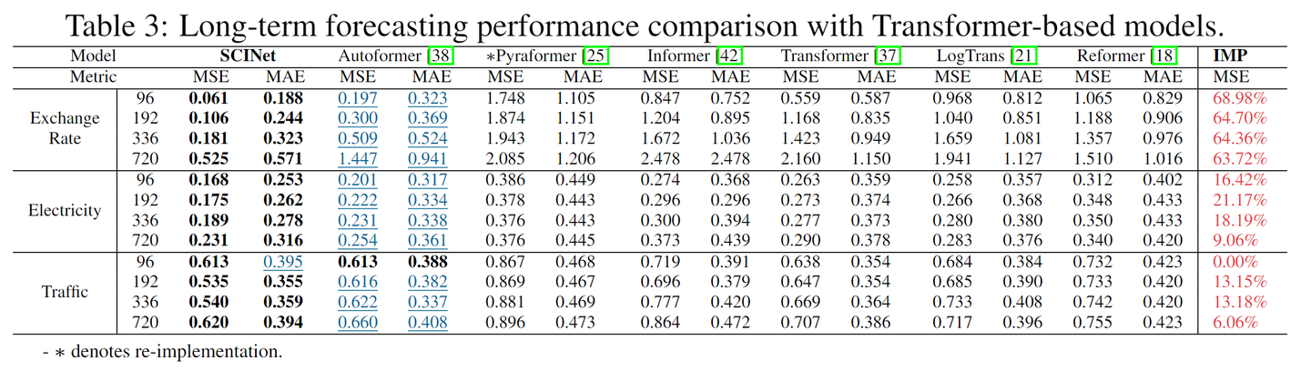 时间序列Long-term Forecasting标准数据集和benchmark - 知乎